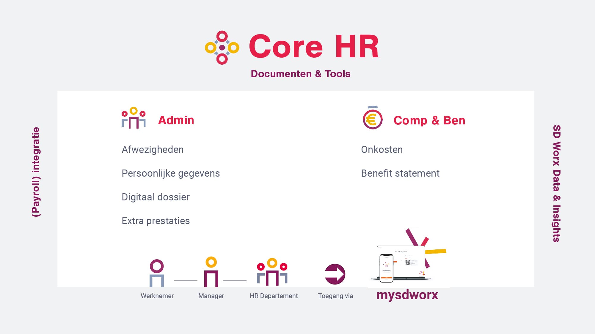 Simplificeer en automatiseer de hele employee lifecycle | SD Worx
