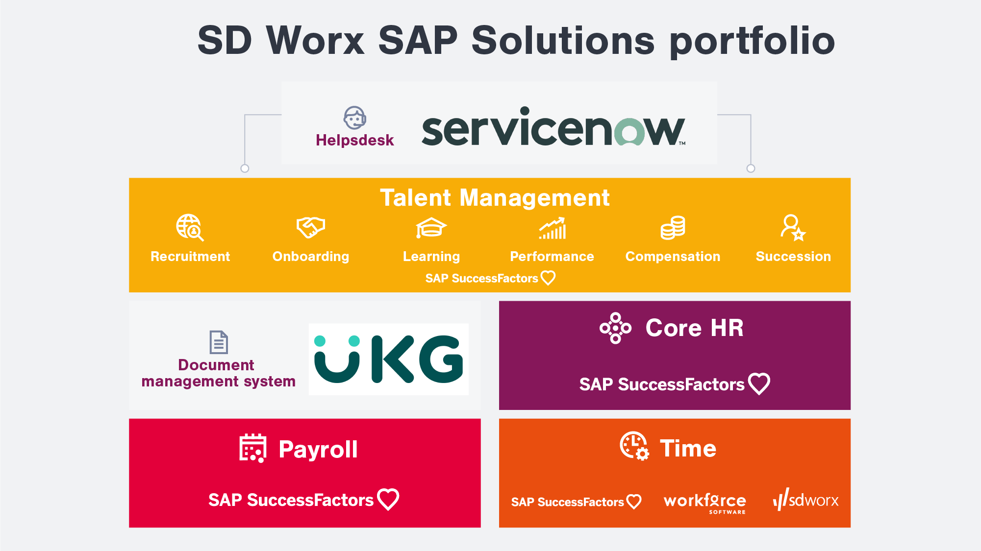 Paie et Core RH sur SAP SuccessFactors | SD Worx